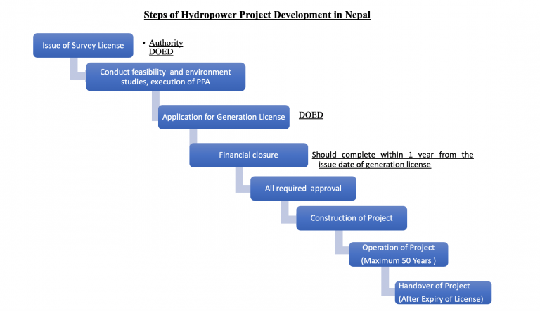 HYDROPOWER PROJECT DEVELOPMENT IN NEPAL - Imperial Law Associates ...