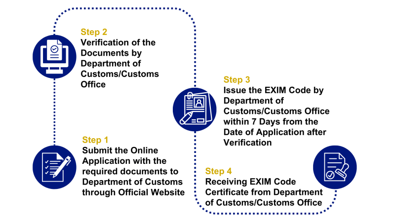EXIM Code Registration Process in Nepal - Imperial Law Associates ...