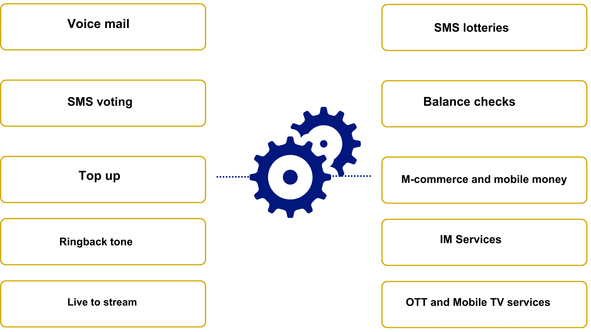 Value-added Services in Nepal | VAS Service