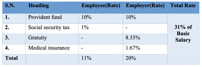Social Security Fund (SSF) Registration in Nepal