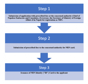 Rights of Non-Resident Nepali (NRN) in Nepal | NRN Law