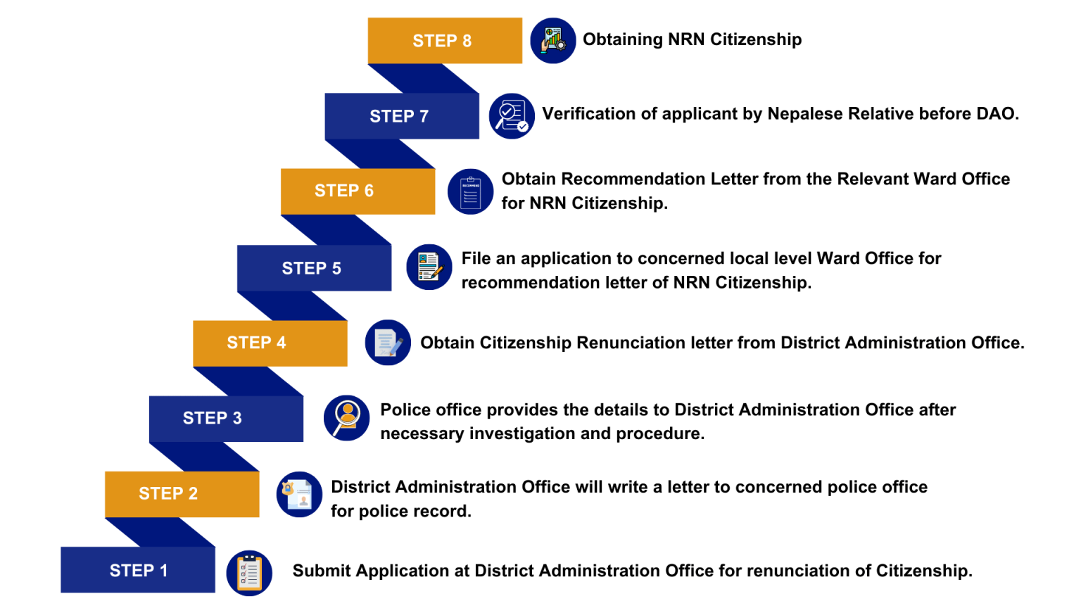 NRN Citizenship in Nepal (2025) Updated Process