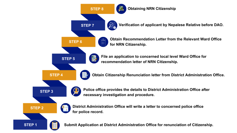 NRN Citizenship in Nepal (2025) Updated Process
