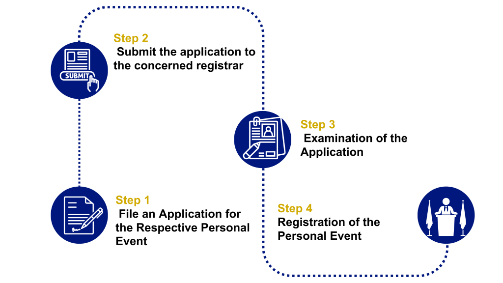 Civil Registration in Nepal - Imperial Law Associates | Corporate Law ...