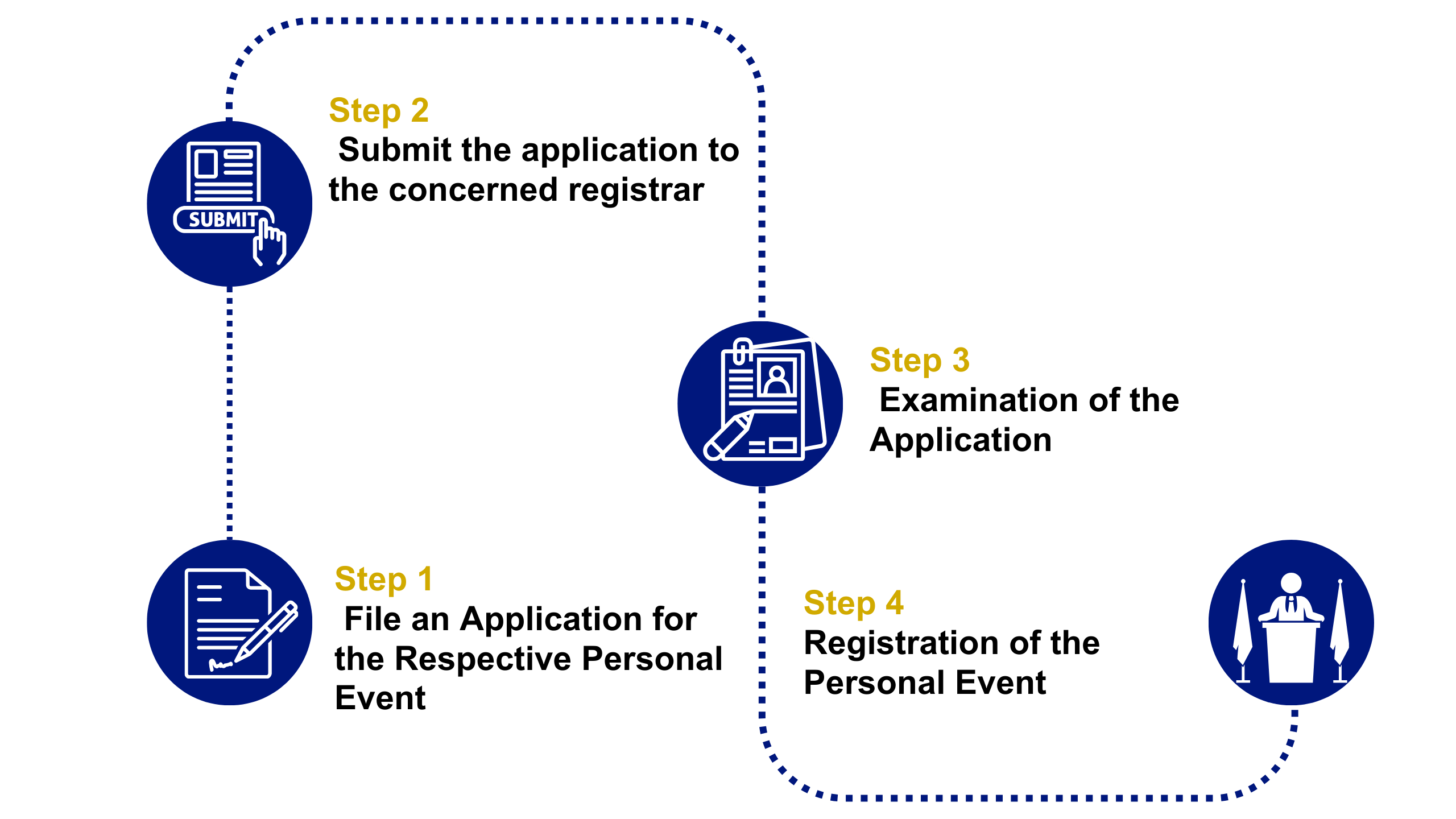 Civil Registration in Nepal - Imperial Law Associates | Corporate Law ...